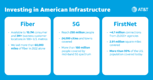 Investing Over $100 Billion in American Infrastructure - AT&T Connects