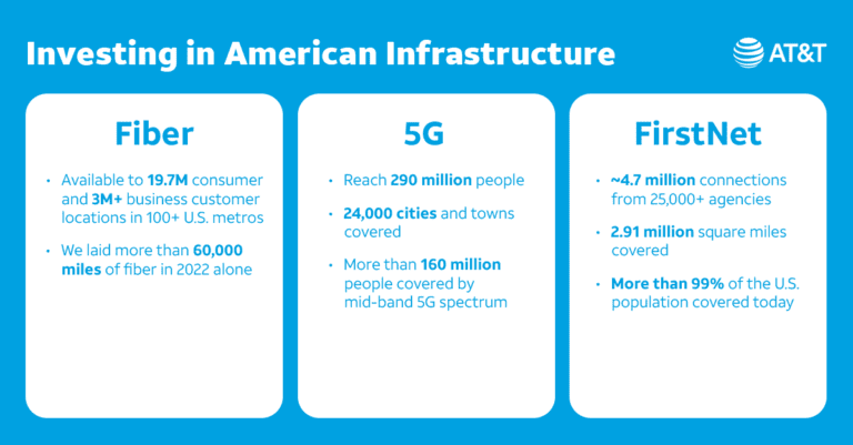 Investing Over $100 Billion in American Infrastructure - AT&T Connects